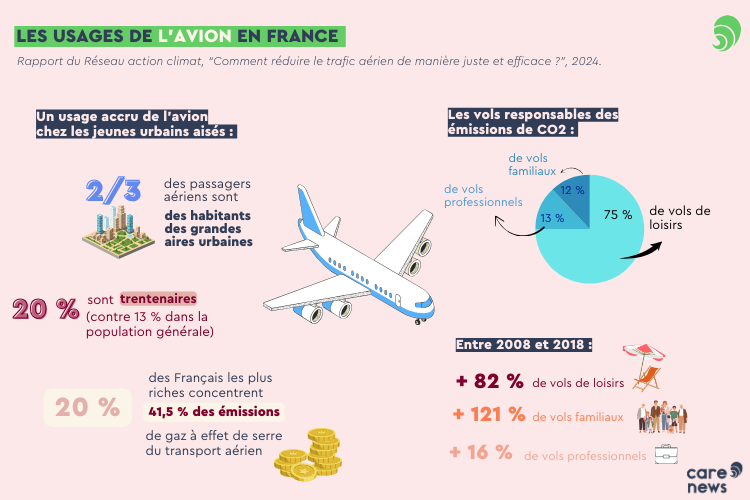 Jeunes, diplômés, urbains : les Français qui prennent le plus l'avion ...