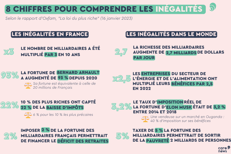 Infographie : Oxfam publie étude sur les inégalités