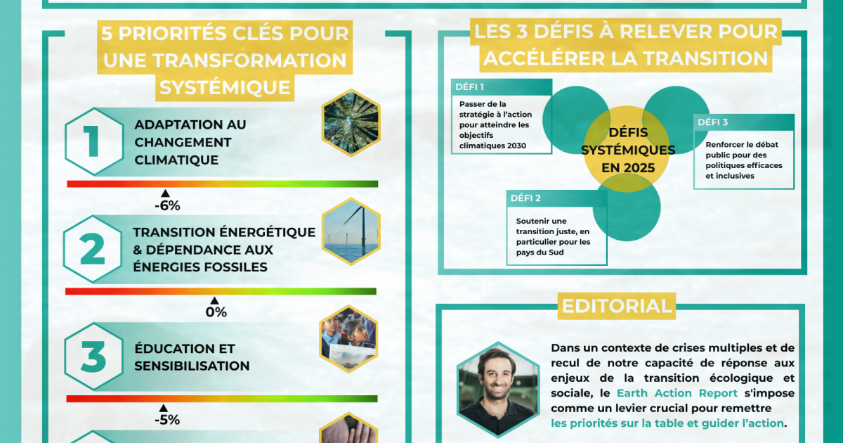 Earth Action Report 2025 : 5 priorités pour accélérer la transition ...