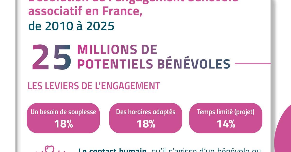 BAROMÈTRE FRANCE BÉNÉVOLAT / IFOP 2025 - 6e édition | France Bénévolat